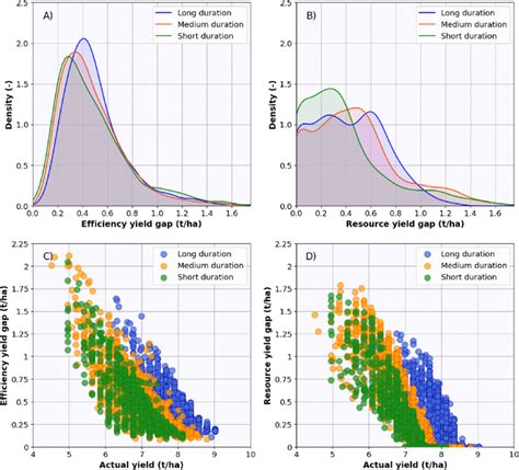 Density Plot Of The A Efficiency Yield Gap And B Resource Yield Gap Download Scientific