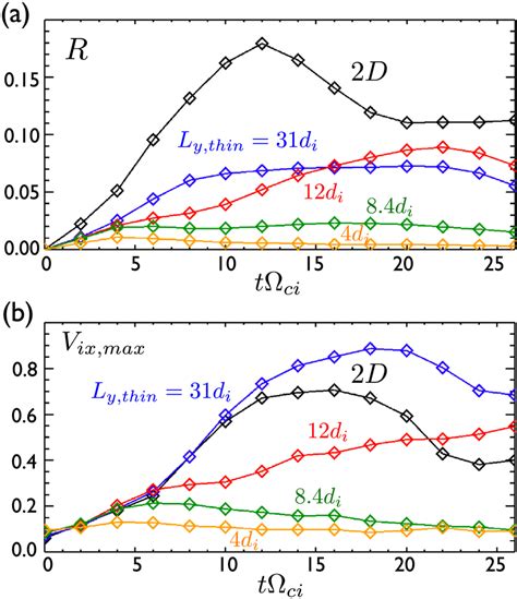 The Time Evolution Of The Normalized Reconnection Rate R And The Download Scientific Diagram