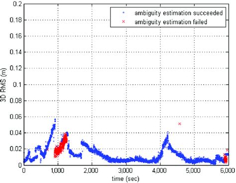 Relative Navigational Errors Using Global Positioning System GPS Data Download Scientific