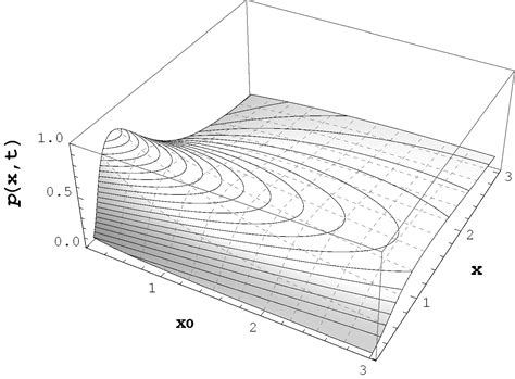 Differential Equations Ndsolve To Solve A Pdf Mathematica Stack