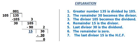 CLASS HCF Division Method