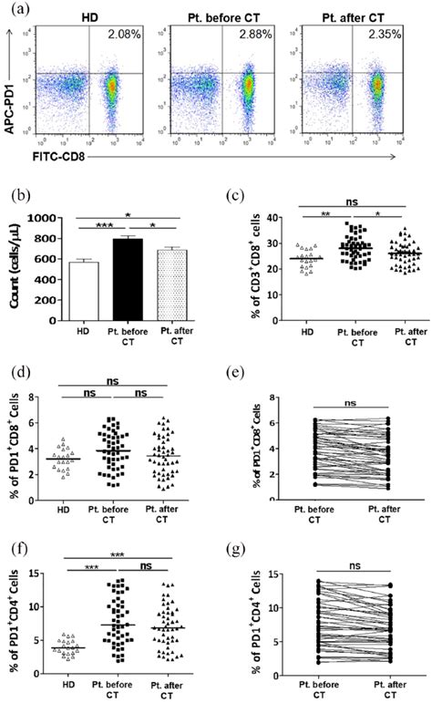 CD8 T Cells But Not PD 1 Expressing CD4 And CD8 T Cells Were Download Scientific Diagram