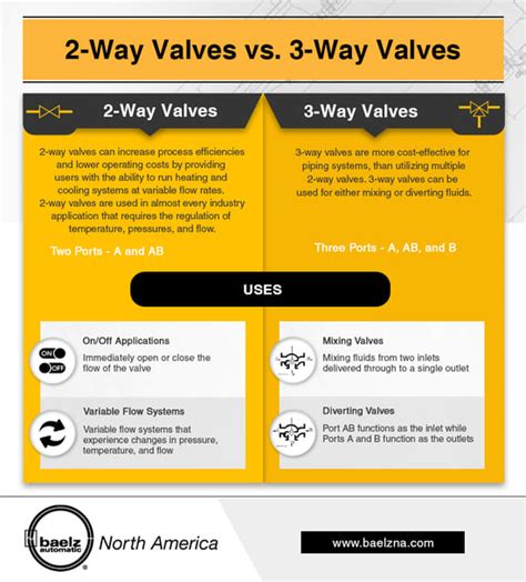 2 Way Vs 3 Way Valves Which Type Is Right For You Baelz North America