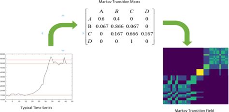Illustration Of The Proposed Encoding Map Of Markov Transition Fields
