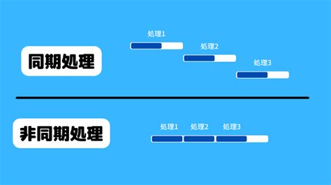 【flutter dart】非同期処理とは？概念や使い方を徹底解説！｜terupro