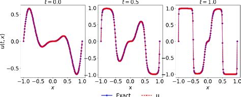 figure 6 from structure preserving pinn for solving time dependent pdes