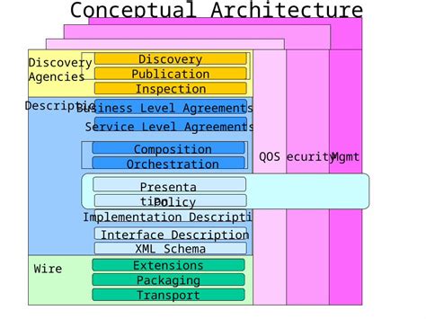 Ppt Conceptual Architecture Description Business Level Agreements