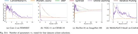 Figure D 4 From Model Pruning Enables Efficient Federated Learning On Edge Devices Semantic