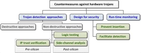 Overview Of Different Protection Approaches Against Hardware Trojan Download Scientific Diagram