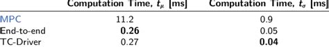 Average Computation Time Of The Utilized Control Methods And Their