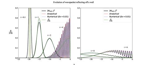 One Free Particle Gaussian Distribution With Average Velocity V O 5