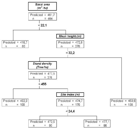 Complete Tree With Five Terminal Nodes Using Only Stand Download