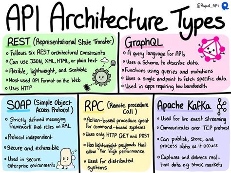 What Is Your Favorite Api Architecture Robin Owens Wright Posted On