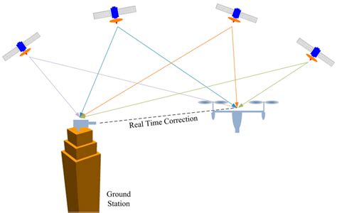 RTK With DGPS System Download Scientific Diagram