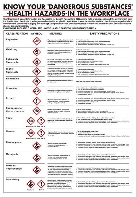 Dangerous Substances Safety Wall Chart PP English 600 Mm 420mm RS Components Indonesia