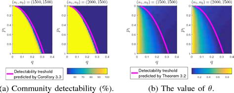 revisiting spectral graph clustering with generative community models