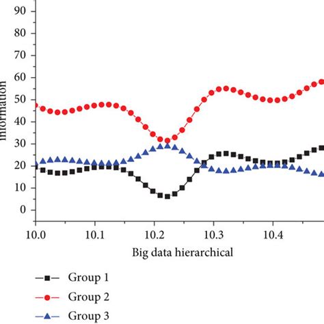 big data hierarchical dimension information distribution download