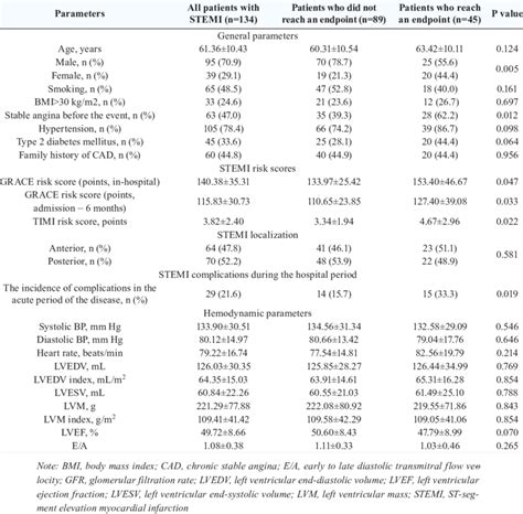 Comparison Of Patients Who Reached The Endpoint And Those Who Did Not