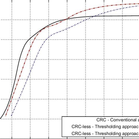 6 the throughput performance without using a crc in comparison to the
