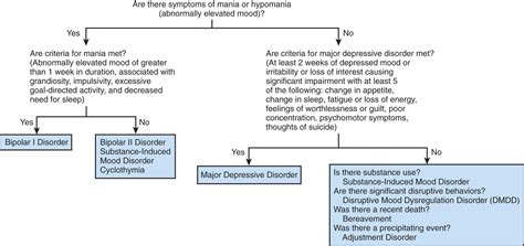 Mood Disorders Clinical Tree