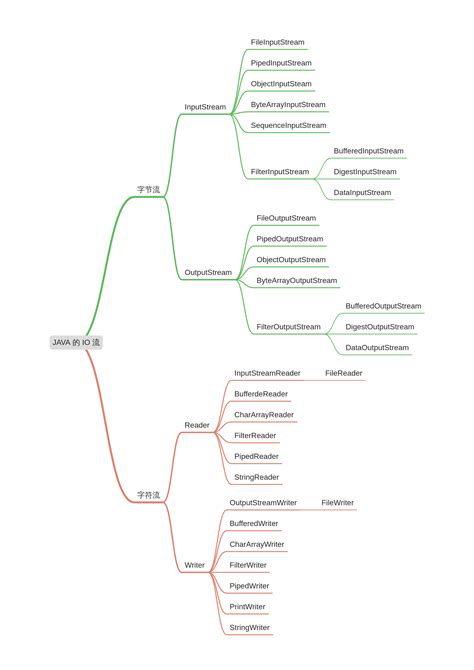 Java的文件输入输出流（fileinputstream、fileoutputstream、filereader、filewriter） Csdn博客