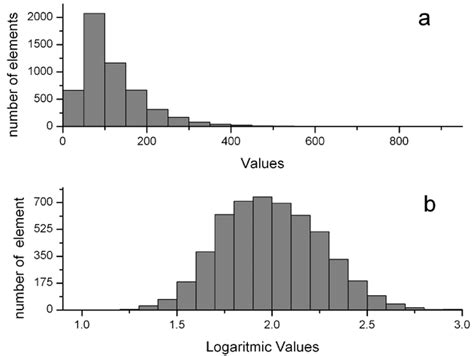 Frequency Distribution Histograms Of The Daily Mean Value Of Nox At The