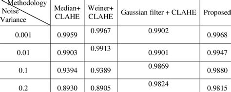 Performance Comparison Of Coc For Speckle Noise At Various Noise