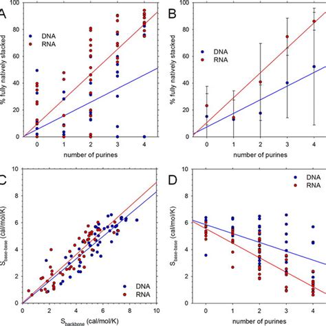 Populations Of Base Stacking Interactions In Simulations Starting From Download Scientific