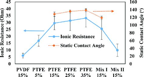 Equivalent Ionic Resistance Of The Batteries With Customized Electrode