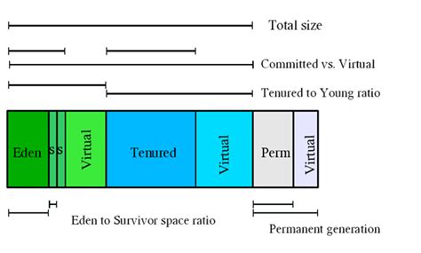 Middleware Administration Jvm Memory Architecture
