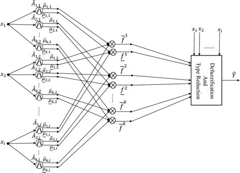 The Framework Of The Interval Type‐2 Adaptive Neuro‐fuzzy Inference