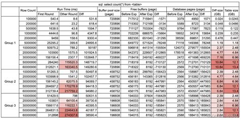 Mysql表字段超过多少影响性能 Mysql表多少效率会下降mysql单表多少数据性能严重下降 Csdn博客