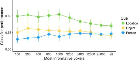 Classification Performance For Each Feature Category By Voxel Number