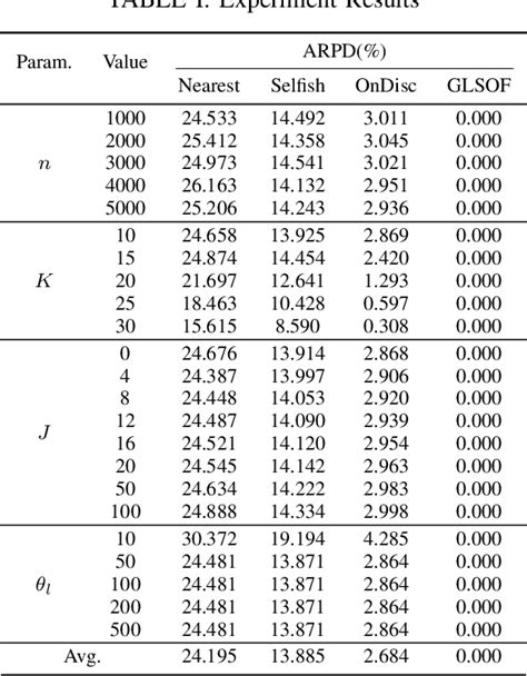 Table I From Dynamic And Preemptive Task Offloading In Edge Cloud