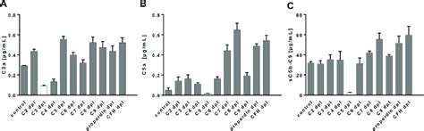 The Multiplex Assay Detected Complement Activation Products Download Scientific Diagram