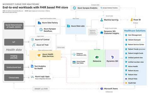 End To End Workloads Met Op FHIR Gebaseerde PHI Opslag Beschermde