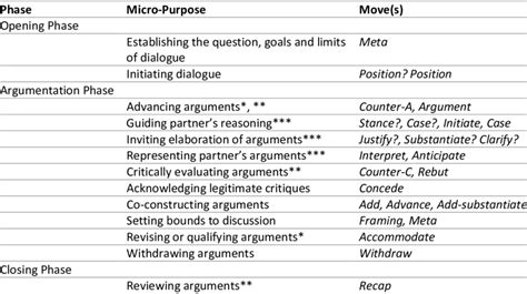 Discursive Purposes And Moves As They Relate To The Four Phases Of