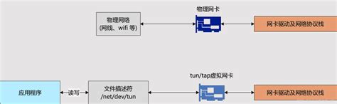 网络编程篇：vpn 原理之 tun tap 虚拟网络设备 朱帅的博客
