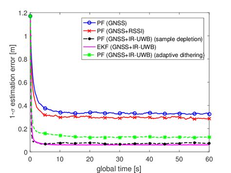 Average 1 σ Estimation Errors Perceived By Fusion Filters For Different