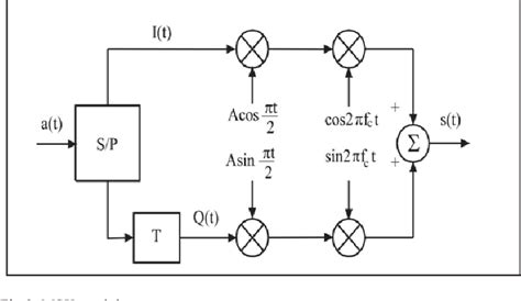 Figure 1 From Analysis And Implementation Of Minimum Shift Keying Msk Modulation On Fpga