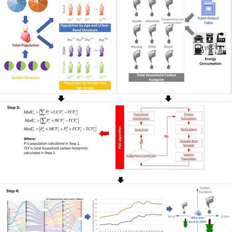methods framework 156 157 our generic framework included four steps