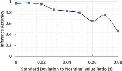 Figure 2 From Effect Of Reram Neuromorphic Circuit Array Variation And Fault On Inference