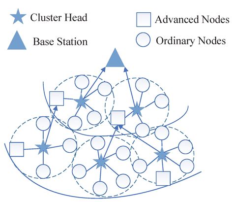 Electronics Free Full Text A Clustering Algorithm For Heterogeneous