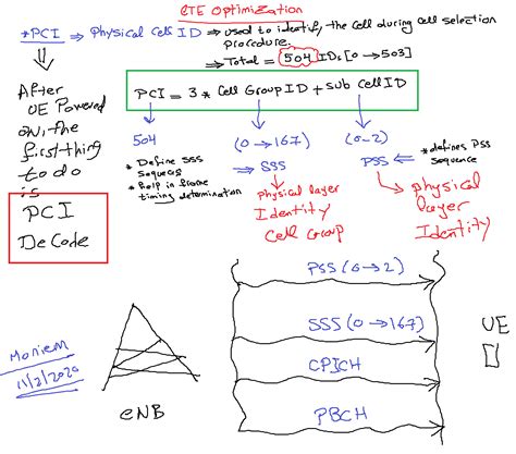 What Is The Pci In Lte Moniem Tech