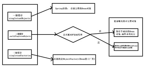 说说你对spring三级缓存的理解 spring三级缓存简单理解 csdn博客