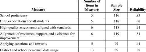 Reliability Of Survey Measures Download Table