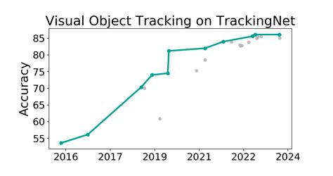 Trackingnet Benchmark Visual Object Tracking Papers With Code