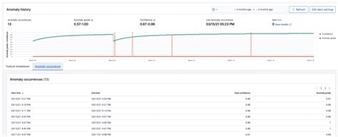 Analyze Aws Waf Logs Using Amazon Opensearch Service Anomaly Detection