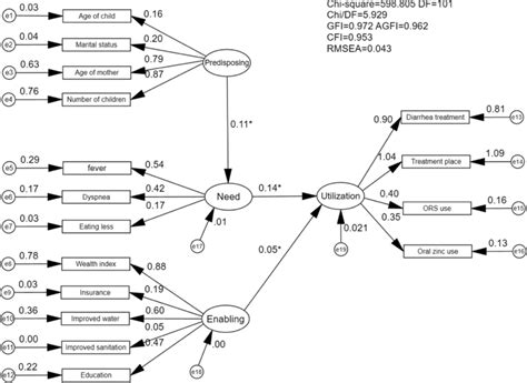 Final Structural Equation Models With Standardized Path Coefficients