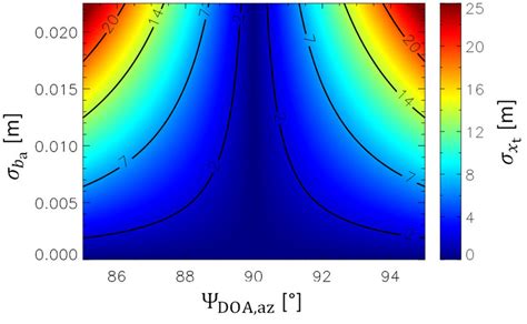 expected target azimuth position error caused by baseline estimation